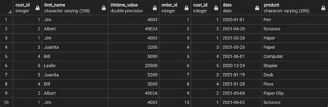 Really Important Ways To Combine Data In Sql Towards Data Science