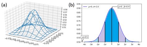 Gaussian Bell Cut From −2σ To 2σ A 3d Gaussian Bell B A Typical