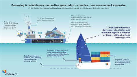 Codezero — Imaginative Futures