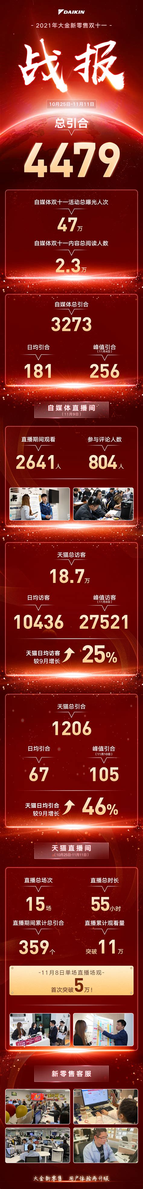 双十一战报