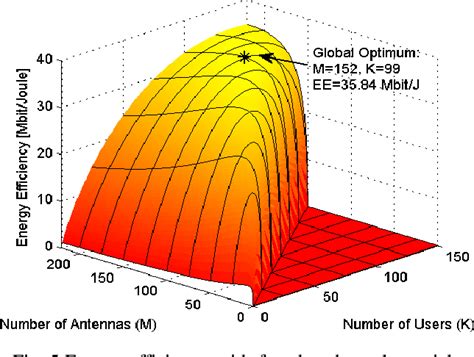 figure 5 from design parameters for massive communication systems under