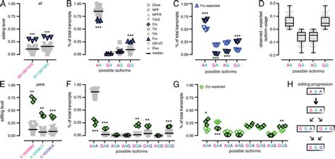coregulation of proximal editing sites a editing levels across all