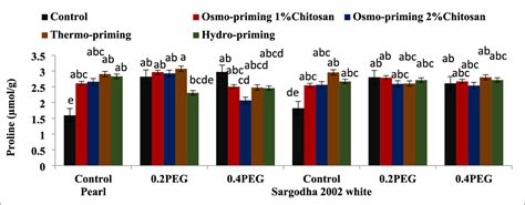 Seed Priming Modulates Physiological And Agronomic Attributes Of Maize Zea Mays L Under