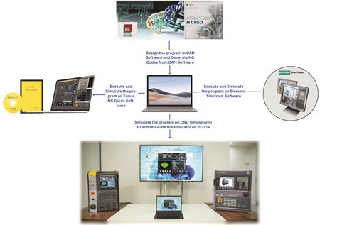 Manufacturer Of Cnc Simulators Fanuc And Siemens Pune