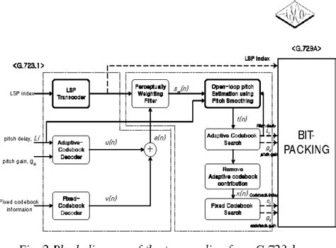Figure 2 From An Efficient Transcoding Algorithm For G7231 And G729a