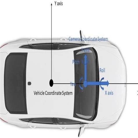 Pdf Object Detection And Classification For Autonomous Vehicle