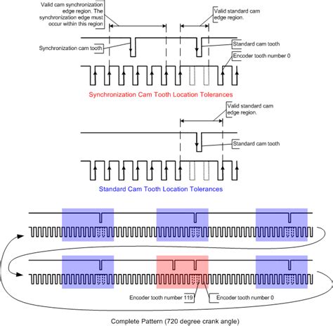 MotoHawk Encoder Y Groups Of N Teeth Minus X