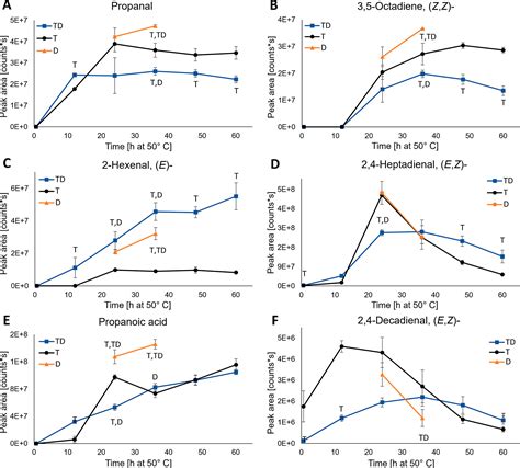 Antioxidative Effect of Dihydrosphingosine d18 0 and α Tocopherol on