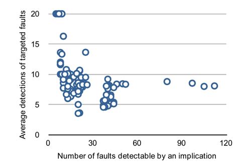 For The Circuit C3540 This Plot Portrays The Average Number Of