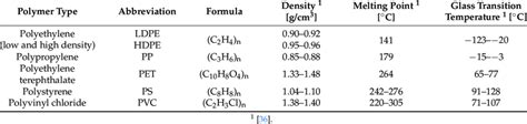 Characteristics Of The Most Common Polymer Types Of Microplastics Mps