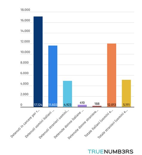 Sono 17124 I Detenuti Per Rapina In Negozio Le Donne Sono Il 35