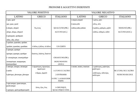 Pronomi E Aggettivi Interrogativi Latino Docsity