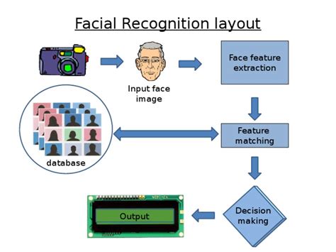 Facial Recognition Layout Pdf