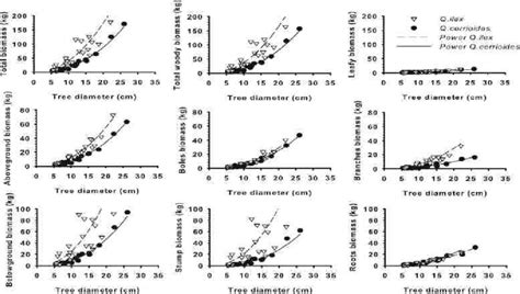 Allometric Relationships Of Total Biomass Total Woody Biomass Leafy