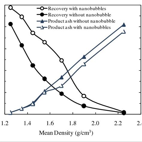 Effect Of Nanobubbles On Flotation Yield And Combustible Recovery Of