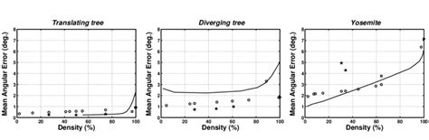 Mean Angular Error Versus Density Of Estimations Curves For Translating Download Scientific