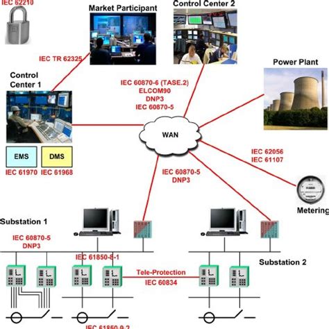 Mapping Modbus Onto The Osi Model Download Scientific Diagram