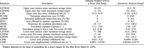 Description Of Sac Sma And Routing Parameter Descriptions A Priori