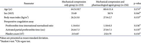 Demographics And Preoperative Coagulation Assay Of Each Group Download Table