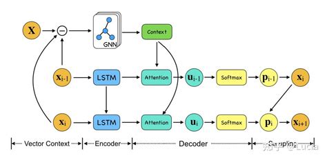 Graph Pointer Network求解tsp问题 知乎