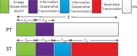 Figure 1 From User Cooperation In Ofdm Based Cognitive Radio Networks