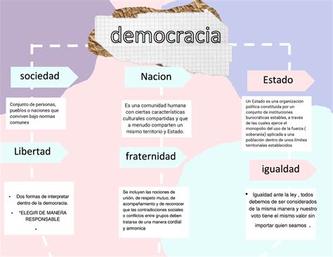 Mapa Mental De La Democracia Tienes Que Saber Esto Images Bilarasa