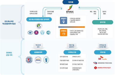 전북대학교 반도체소부장 혁신융합사업단