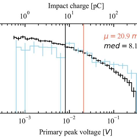 figure e1 histogram normalized of the primary peak amplitudes of all