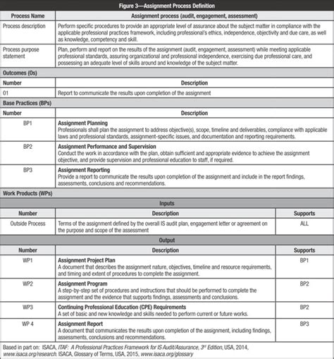 Volume How COBIT Improves The Work Process Capability Of Auditors Assurance