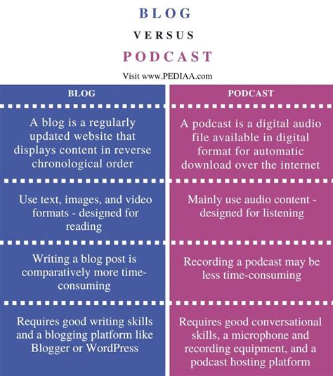 What Is The Difference Between Blog And Podcast Pediaacom