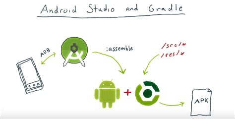 Building Android With Gradle Michaels