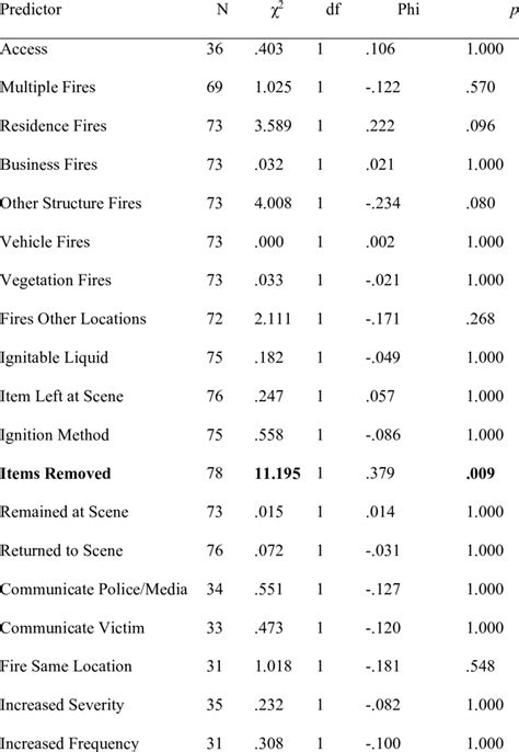 Measures Of Association For Criterion Variable Crime Concealment With