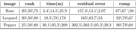 Table 2 From A Modified Levenberg Marquardt Algorithm For Tensor Cp