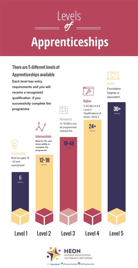 Apprenticeship Levels Higher Education Outreach Network Heon