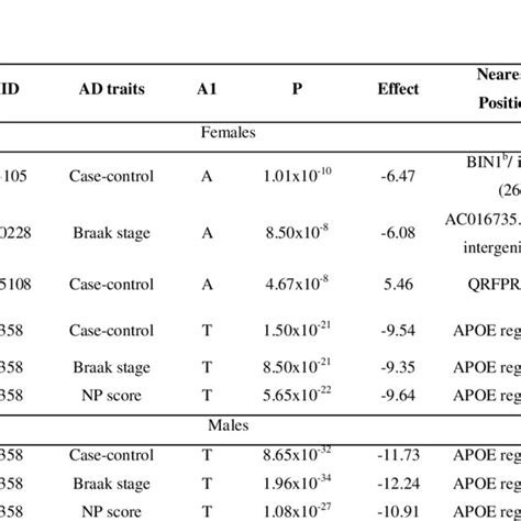 Sex Specific Genome Wide Association Study Of Neuropathological Traits