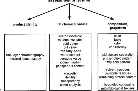 Figure 1 From Analysis Of Lecithin By Near Infrared Spectroscopy