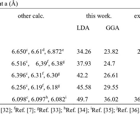 Calculated Lattice Parameter A And Bulk Modulus B Compared To