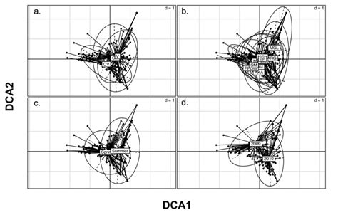 ordination plot of minisurber samples after discriminant correspondence
