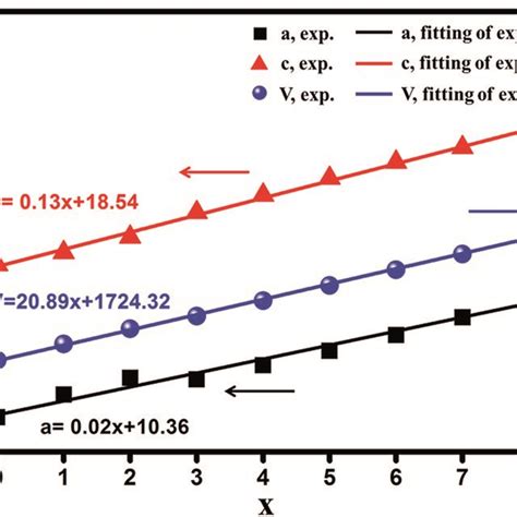 Dependence Of The Measured Lattice Constants A And C And Primitive