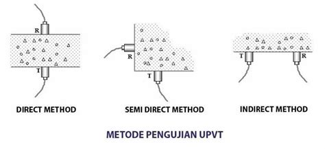 Upvt Ultrasonic Pulse Velocity Test Untuk Memeriksa Retak Beton