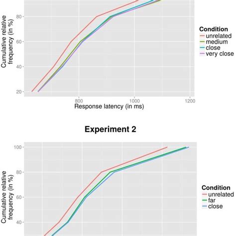 Vincentized Cumulative Distribution Curves For Experiment 1 Top Panel