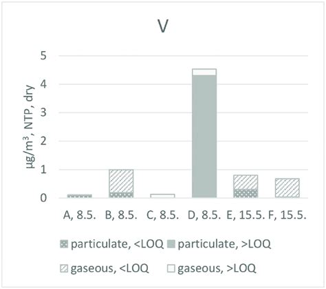 V Distributions Stack Testing Teams A B C D E And F To
