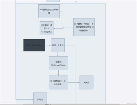 后端文件分片上传randomaccessfile分片上传 Csdn博客