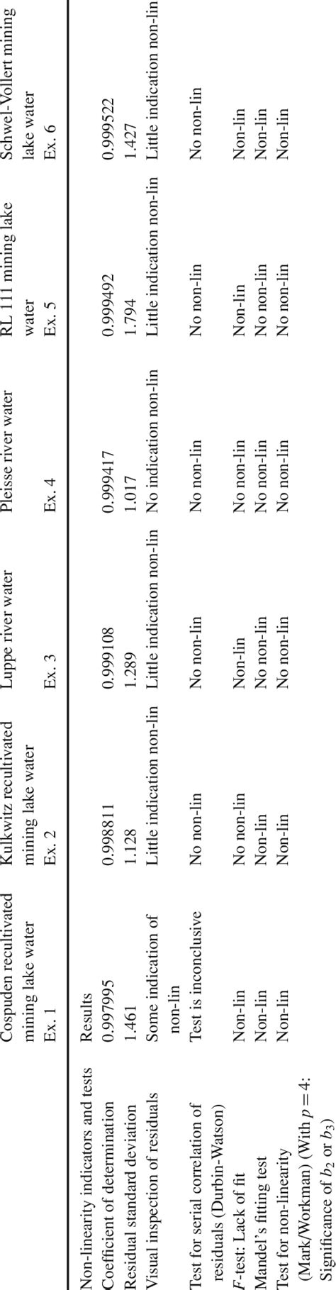 Results For Non Linearity Indicators And Tests Refer To The Calibration