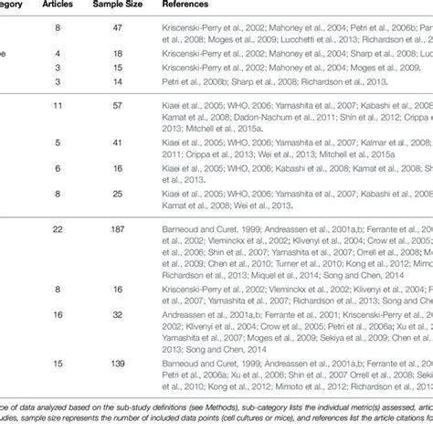 Data Categorization Samples Sizes And Sources Download Table