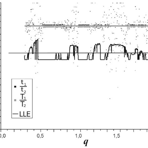 Diagram Of The Largest Lyapunov Exponent Of The Coupled Duffing