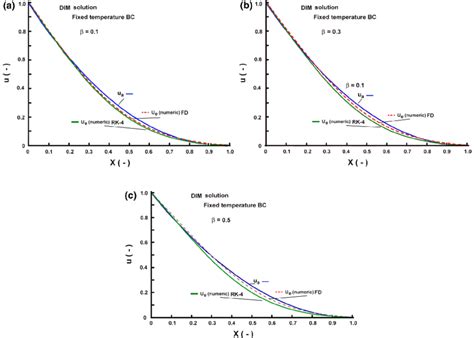 Temperature Profiles Of Approximate Temperature Dim Solutions With A Download Scientific