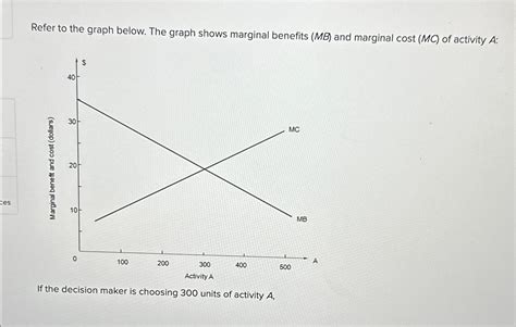 Solved Refer To The Graph Below The Graph Shows Marginal