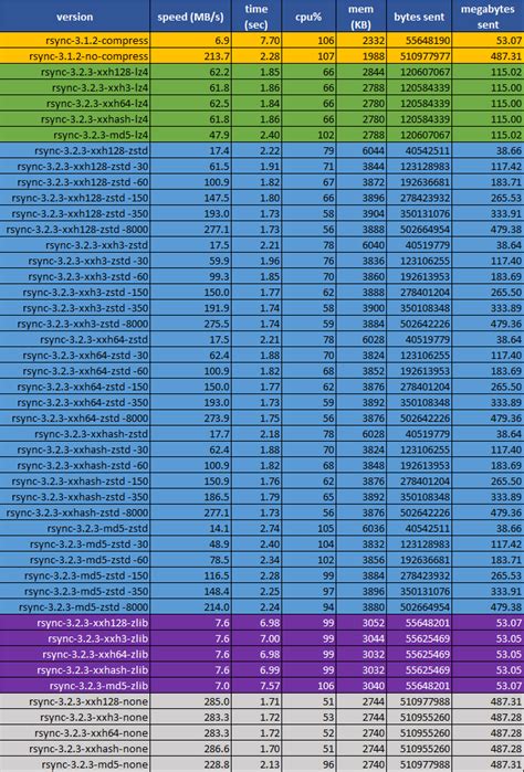 Fast Tar And Rsync Transfer Speed For Linux Backups Using Zstd