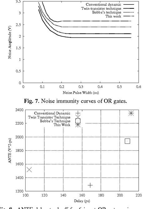 figure 1 from design of cmos dynamic circuits with improved noise